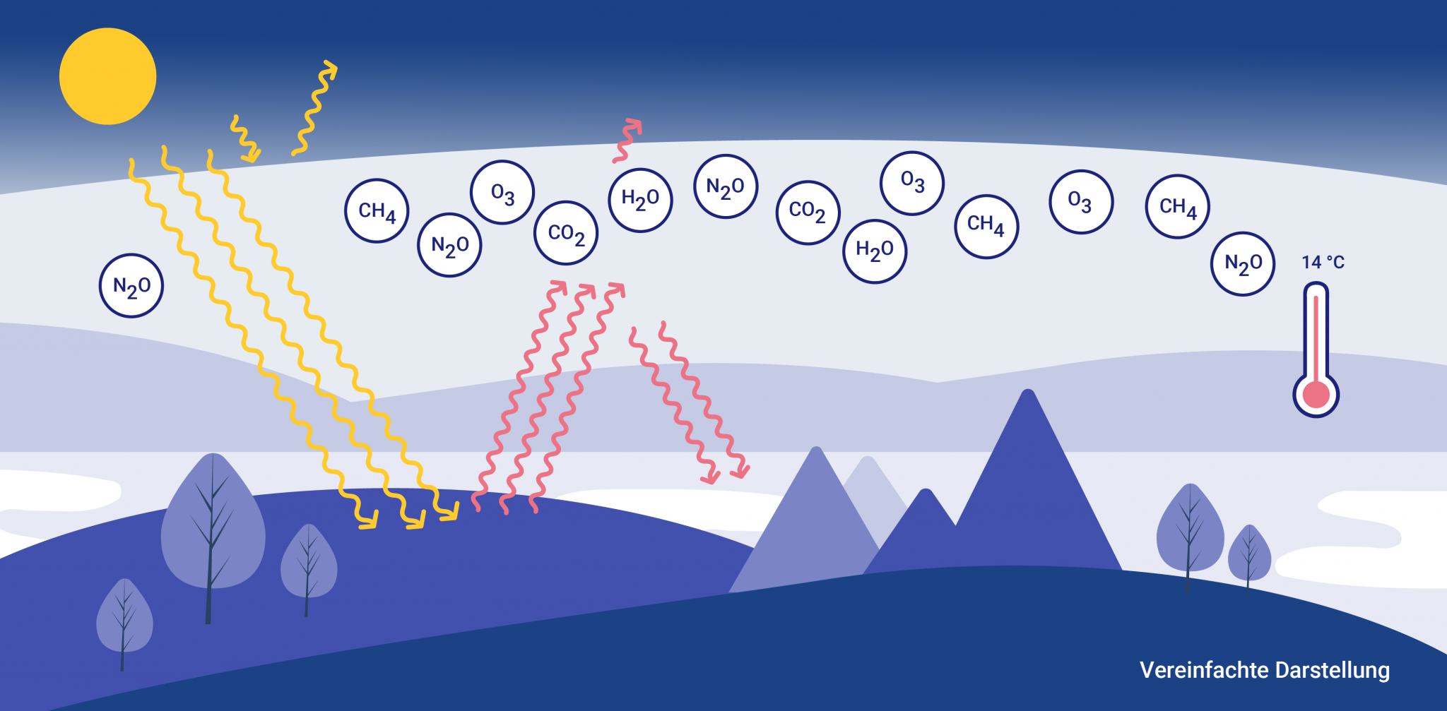 2.1 Der Einfluss der Treibhausgase - climate-counter.drv.de
